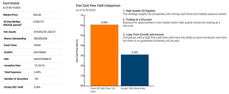 COWZ: Deciding If Pacer's Popular Cash Cows ETF Is Right For You (BATS ...
