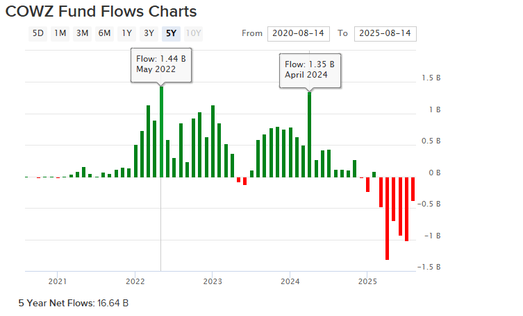 COWZ: Deciding If Pacer's Popular Cash Cows ETF Is Right For You (BATS:COWZ) | Seeking Alpha