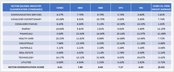 COWZ: Deciding If Pacer's Popular Cash Cows ETF Is Right For You (BATS ...
