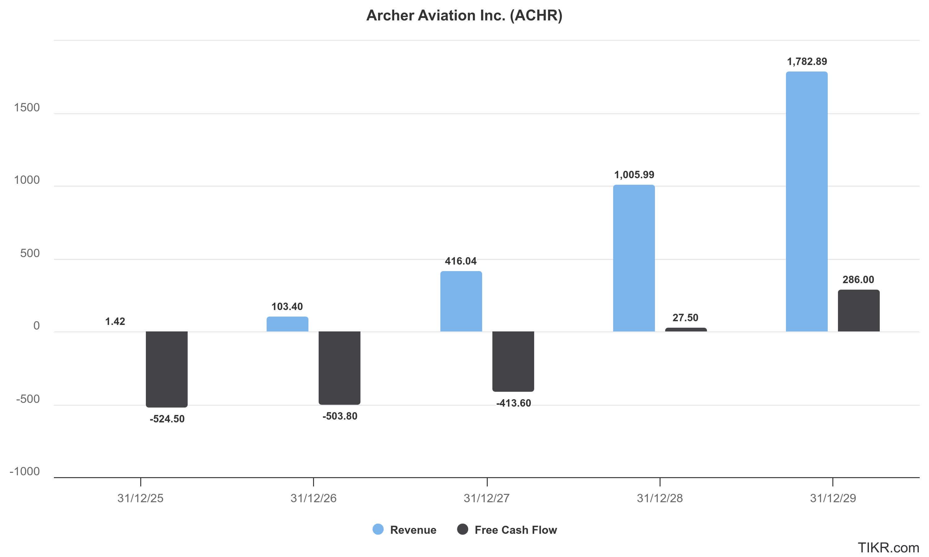 Archer Aviation (ACHR): Leaving No Room For Disappointment | Seeking Alpha