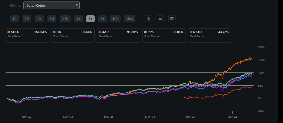 SHLD: The Defense ETF That's Crushing Big Tech (NYSEARCA:SHLD ...