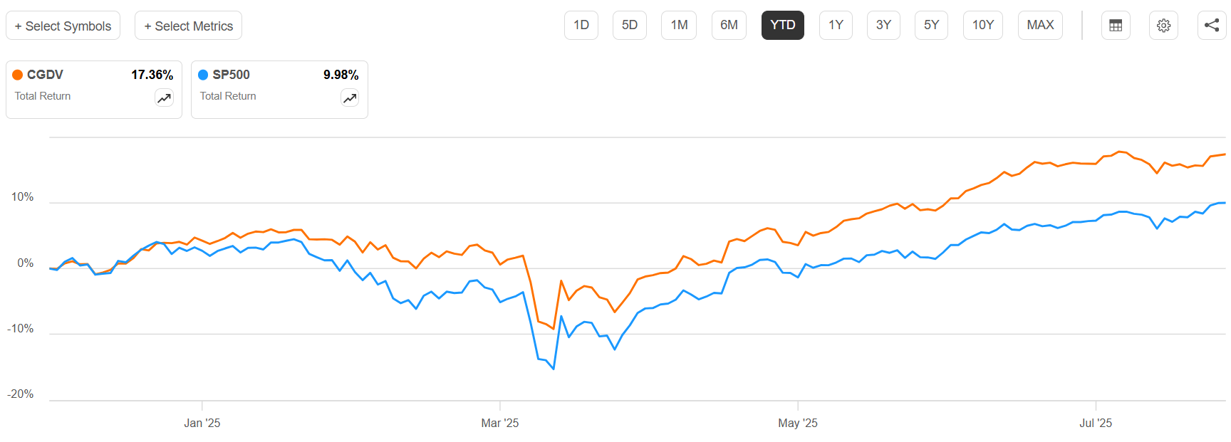 CGDV Is Beating The S&P 500 By 70%, More Gains Are Ahead (NYSEARCA:CGDV ...