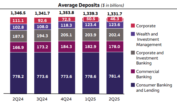 Wells Fargo Is Feeling The Effects Of A Slowing Economy (NYSE:WFC ...
