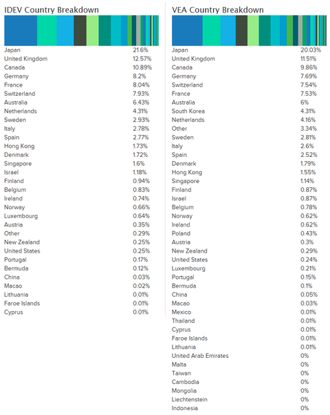 VEA: Investing In Developed Markets Ex-U.S. (NYSEARCA:VEA) | Seeking Alpha