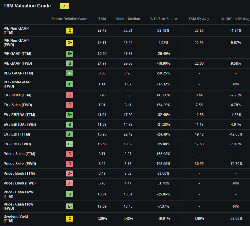 TSMC: Reiterating Strong Buy, Moat Remains Wide As AI Boom Isn't ...