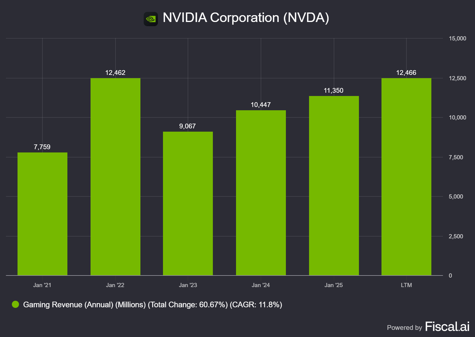 Nvidia Stock Might Not Be As Overpriced As First Thought (NASDAQ:NVDA ...
