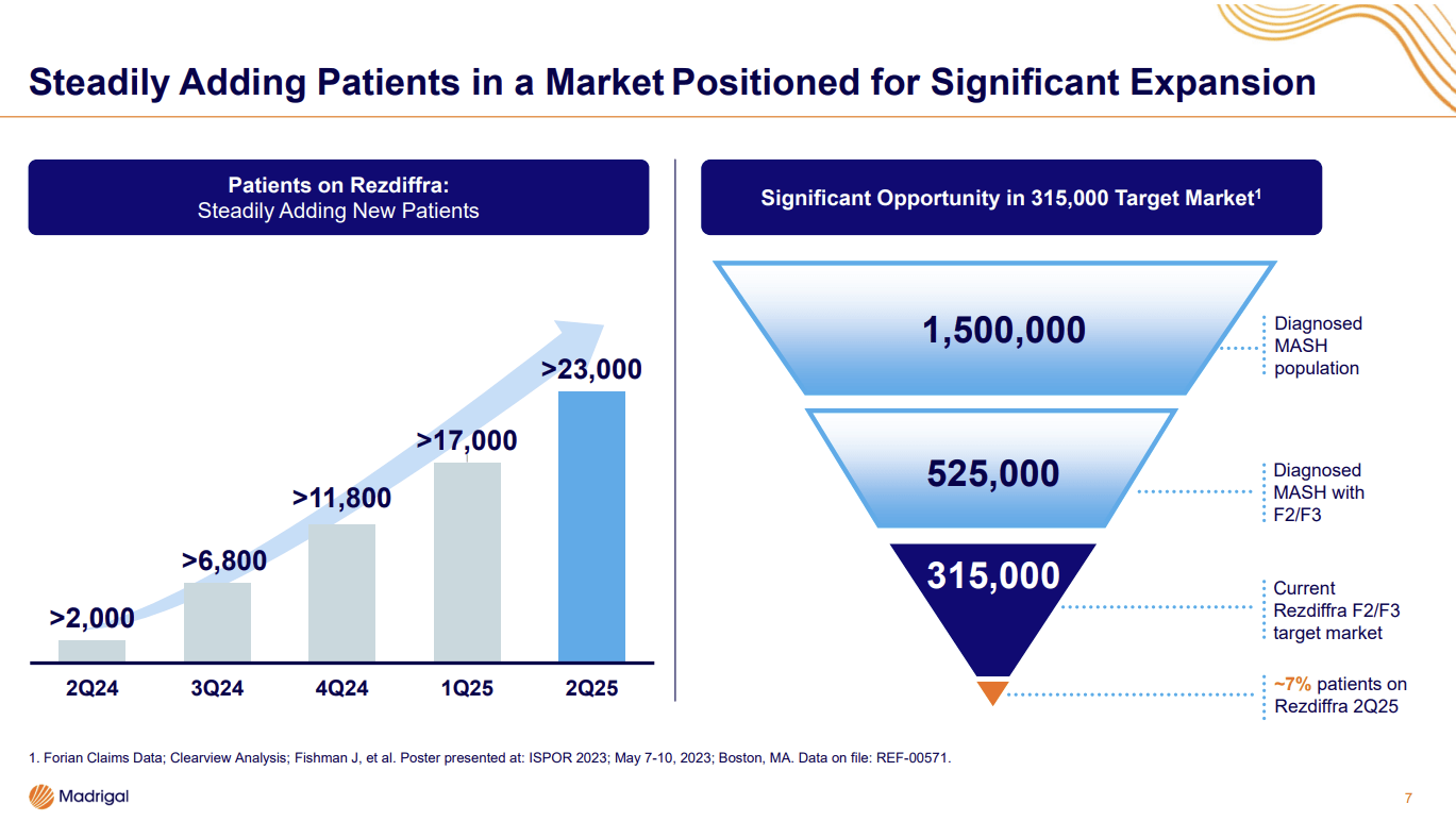 Madrigal Pharmaceuticals: A High-Paced Launch That Could Grow Further ...