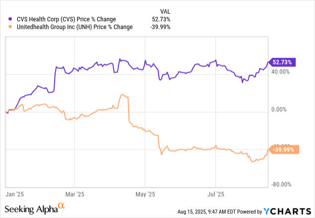 CVS Health: Health Insurers Get Buffett's Stamp Of Approval (Rating ...