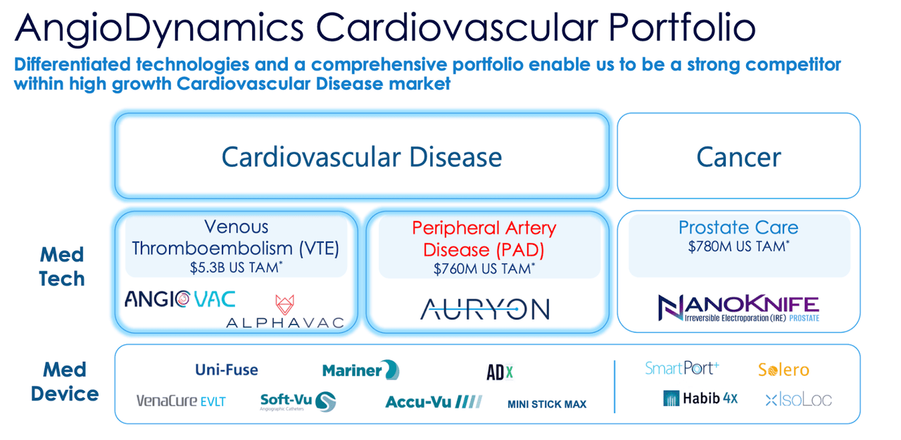 AngioDynamics: A MedTech Powerhouse Emerging From Legacy Overhaul ...