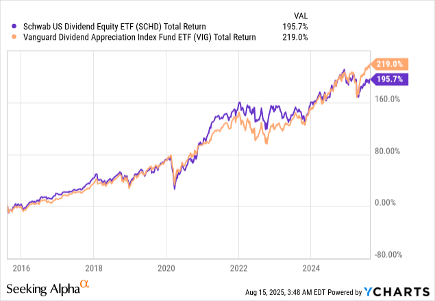 SCHD Vs. VIG, Which One Is Better For You? (NYSEARCA:SCHD) | Seeking Alpha