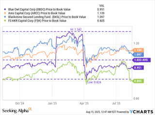 Blue Owl Capital Stock: 108% Coverage, Strong NII Growth, NAV Discount ...