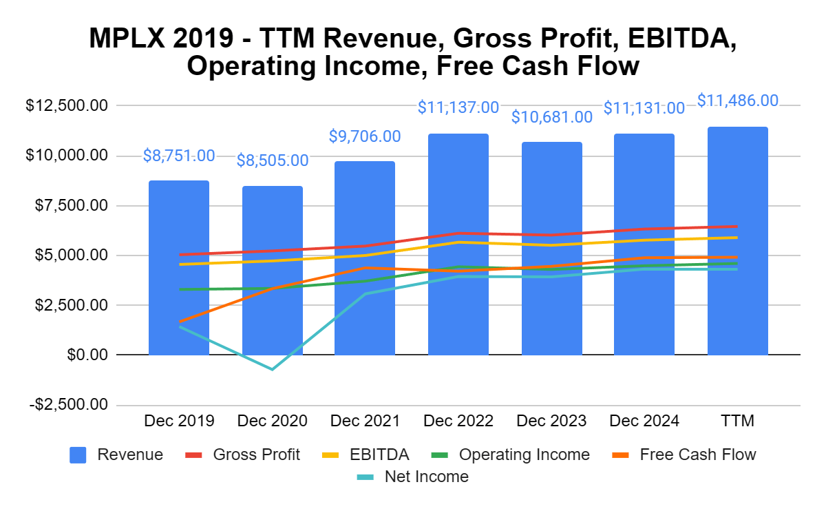 MPLX Is A Distribution Growth Machine That Can Go Higher (NYSE:MPLX ...
