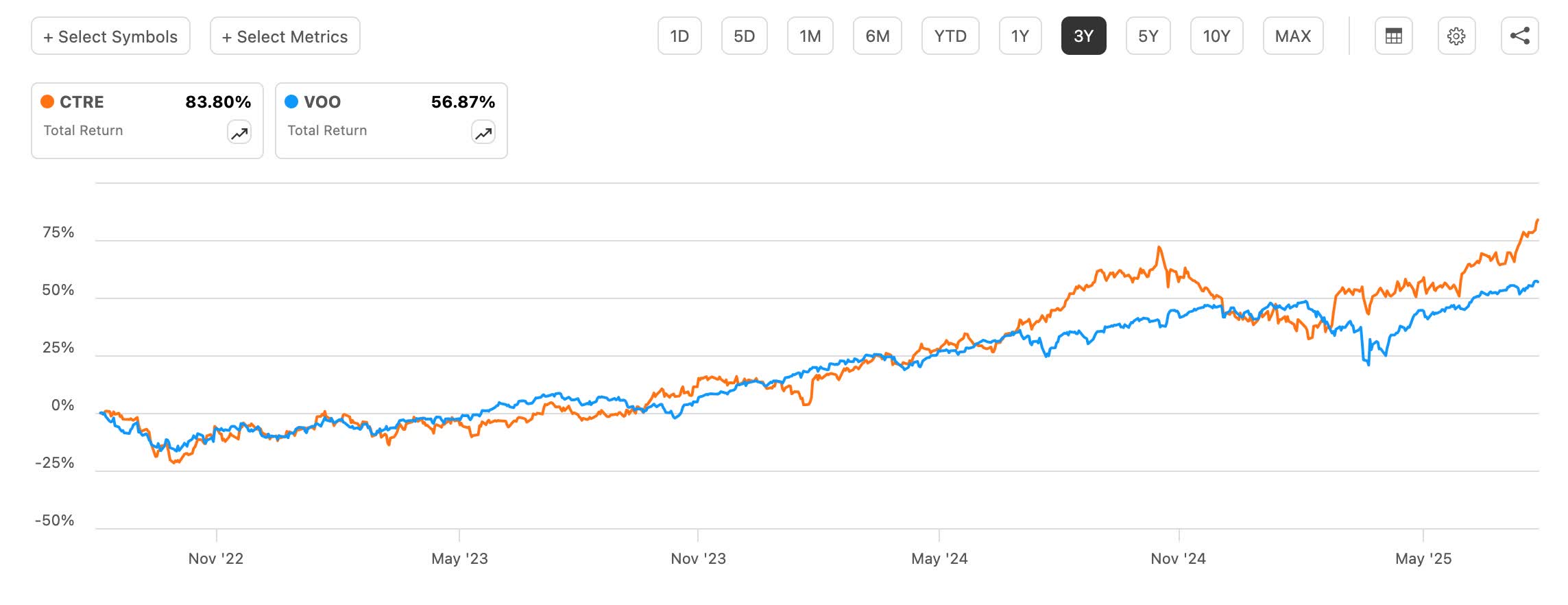 CareTrust REIT: One Of My Top REITs Has Crushed The Market, I'm Still ...