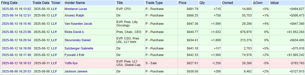 Eli Lilly: A Textbook Insider Buying Play (NYSE:LLY) | Seeking Alpha