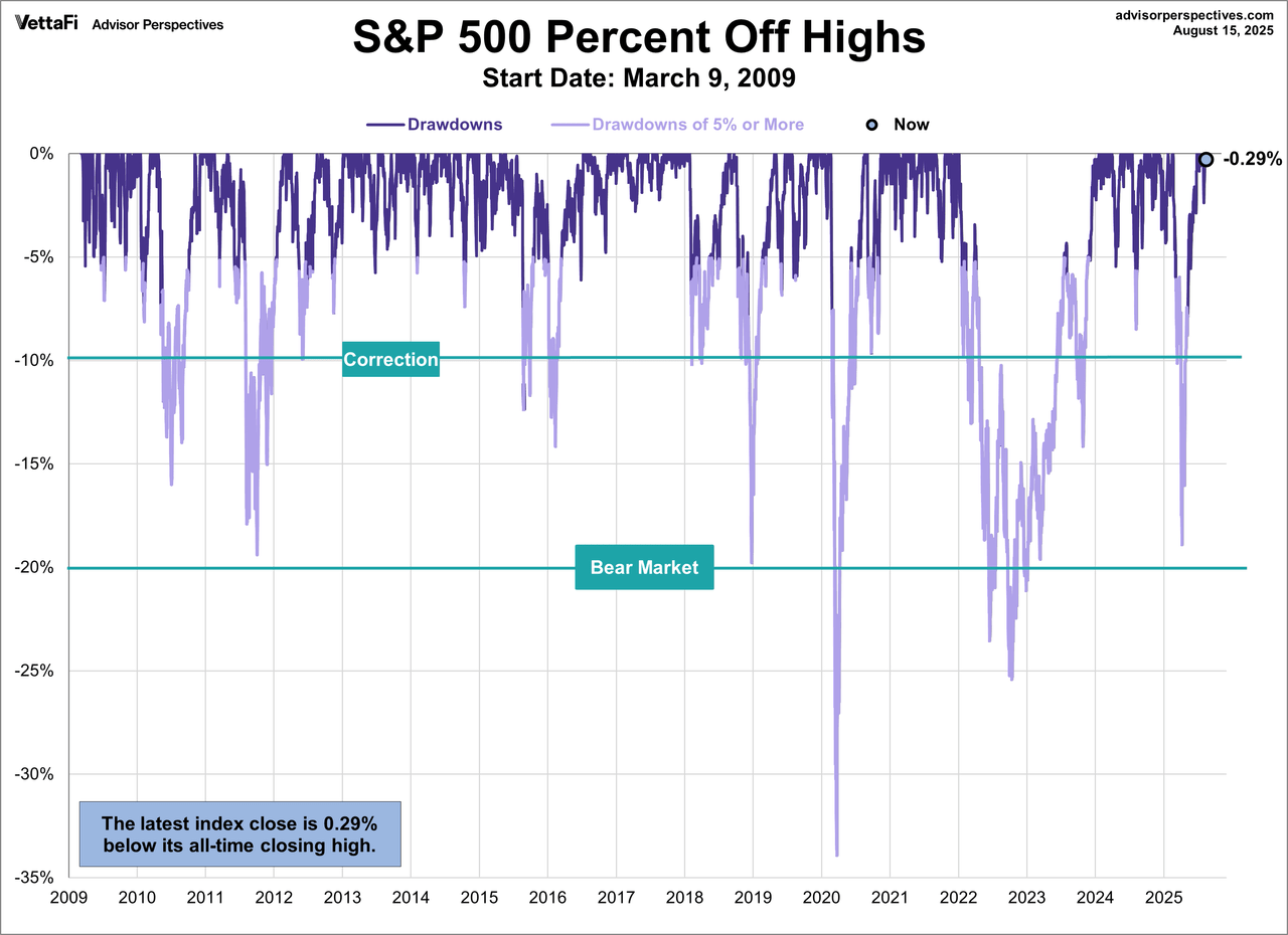 S&P 500 Snapshot: Index Up Nearly 10% YTD | Seeking Alpha