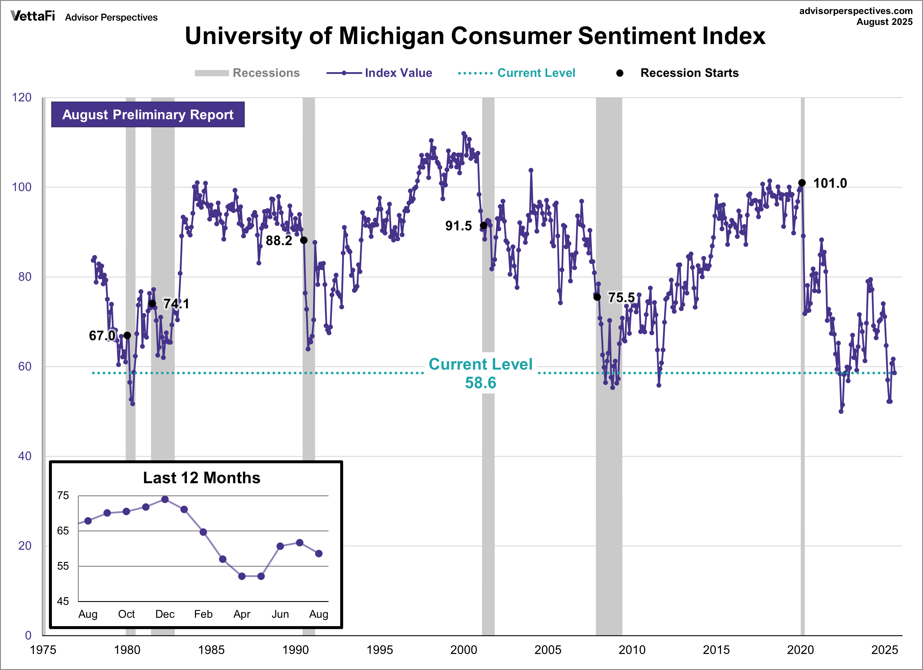 Consumer Sentiment Falls In August Amid Rising Inflation Worries ...