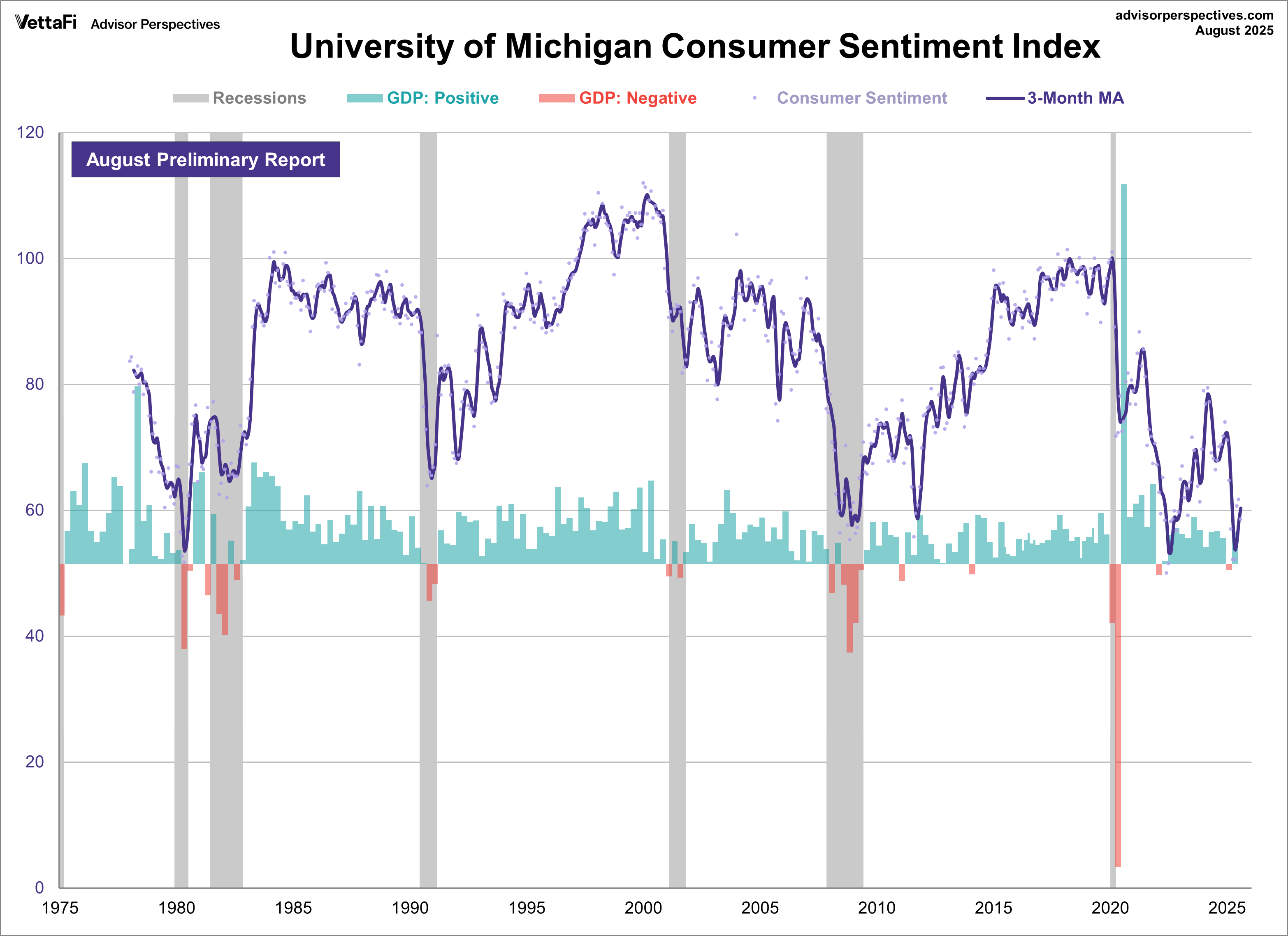 Consumer Sentiment Falls In August Amid Rising Inflation Worries ...