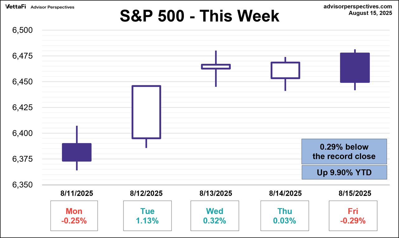 S&P 500 Snapshot: Index Up Nearly 10% YTD | Seeking Alpha