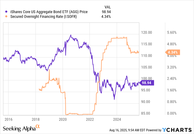 AGG: Everything You Need To Know About The Aggregate Bond ETF (NYSEARCA:AGG) | Seeking Alpha