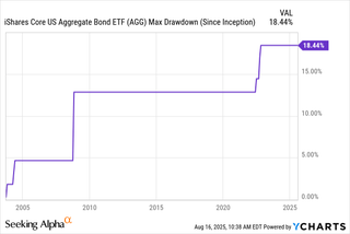 AGG: Everything You Need To Know About The Aggregate Bond ETF (NYSEARCA ...