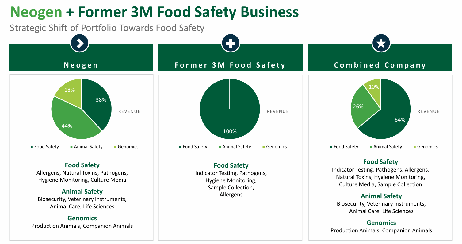 The Bottom Fishing Club - Neogen: Combine Business Turnaround With Defensive Trading History ...