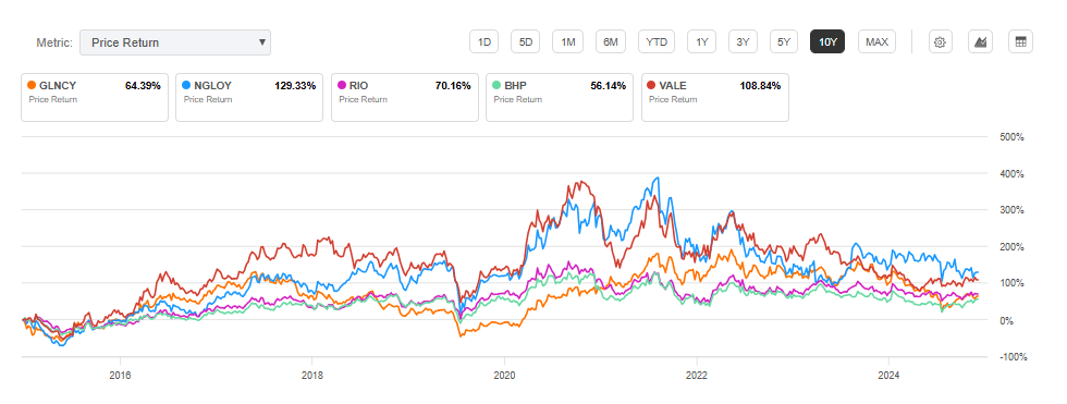 Glencore Stock: Tremendous Copper Upside, But Unprofitable And Too Risky (OTCMKTS:GLNCY ...