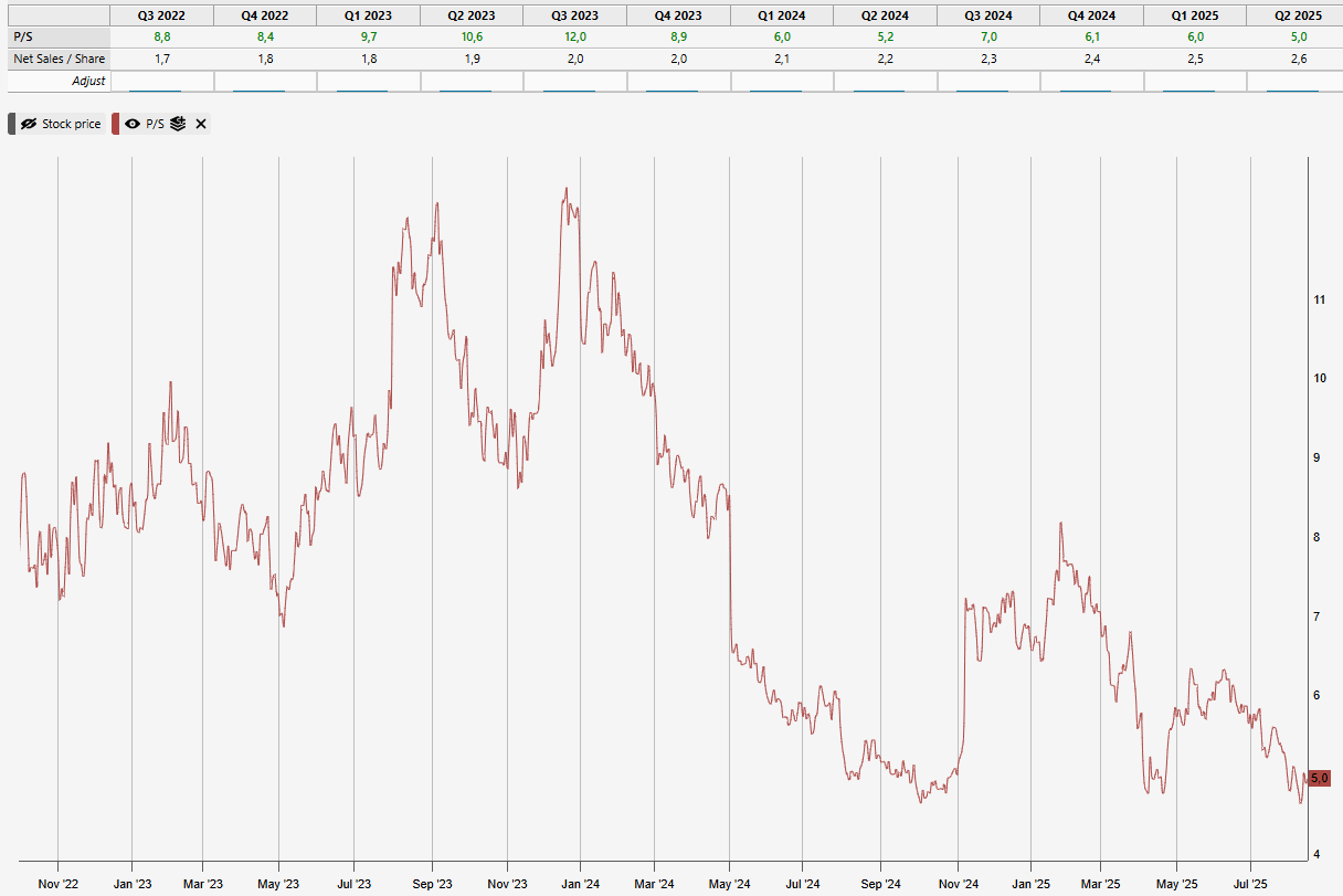 Freshworks Stock: Q2 2025 Shows Strength With A Discounted Stock Price ...