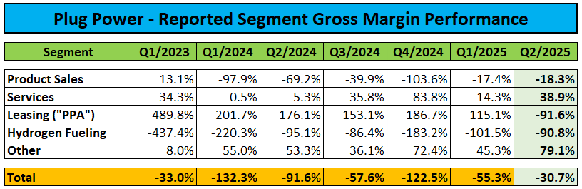 Plug Power: Margin Progress Offset By Weak Order Intake And Persistent ...