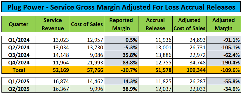 Plug Power: Margin Progress Offset By Weak Order Intake And Persistent ...
