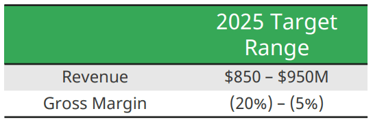 Plug Power: Margin Progress Offset By Weak Order Intake And Persistent ...
