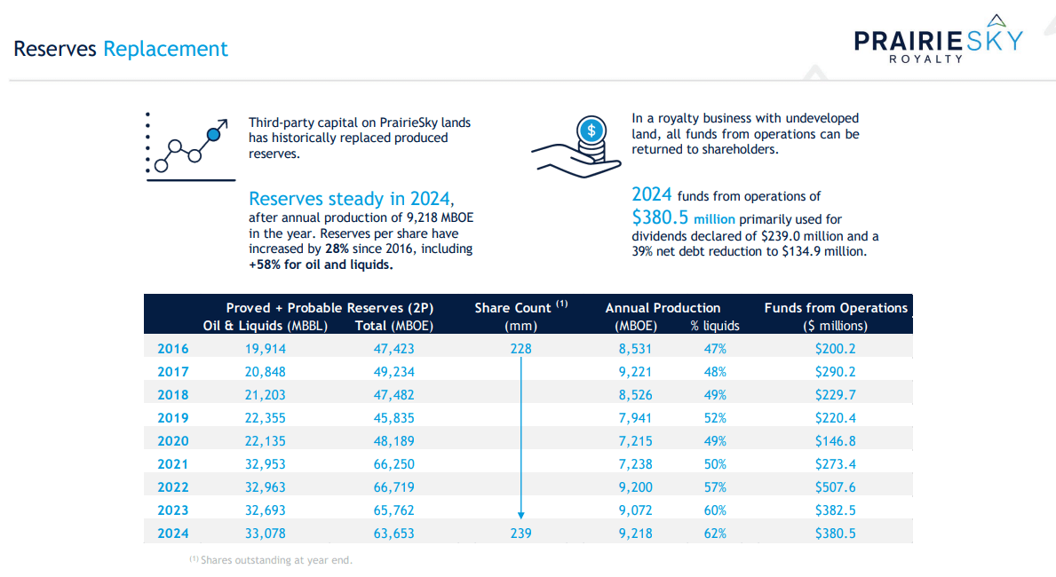 PrairieSky Royalty: The Smarter Way To Invest In Oil? (TSX:PSK:CA ...