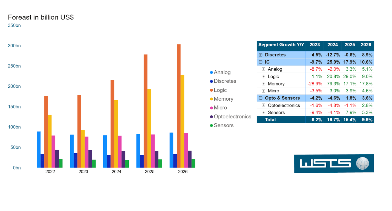 The Semiconductor Investment Landscape: Demand Will Grow, But Cycles ...