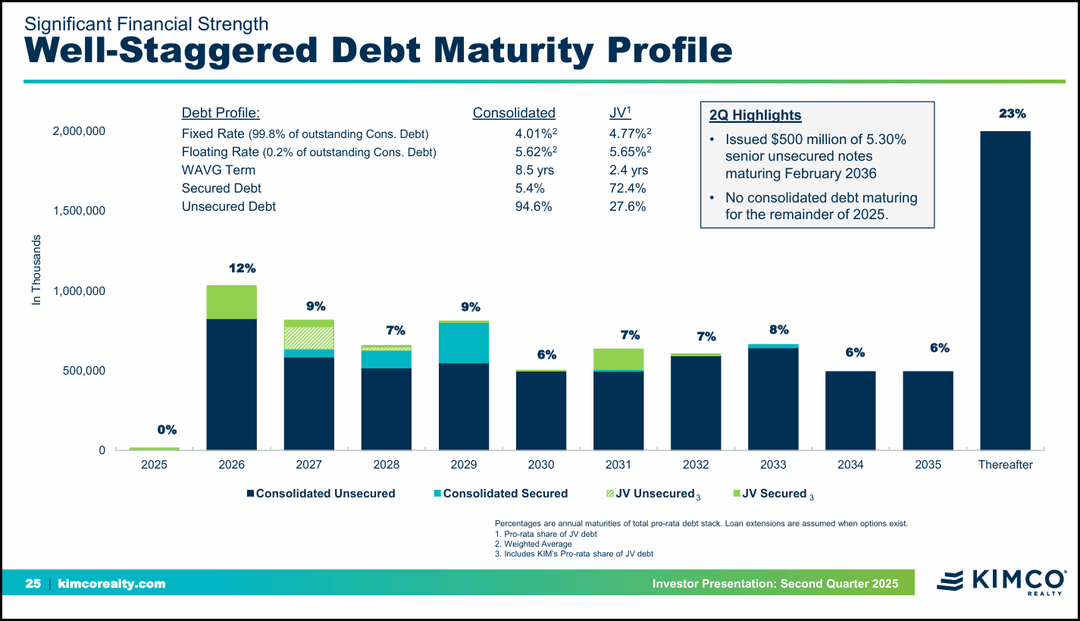 Kimco Realty: How A Shift In The Economic Cycle Could Boost This REIT ...