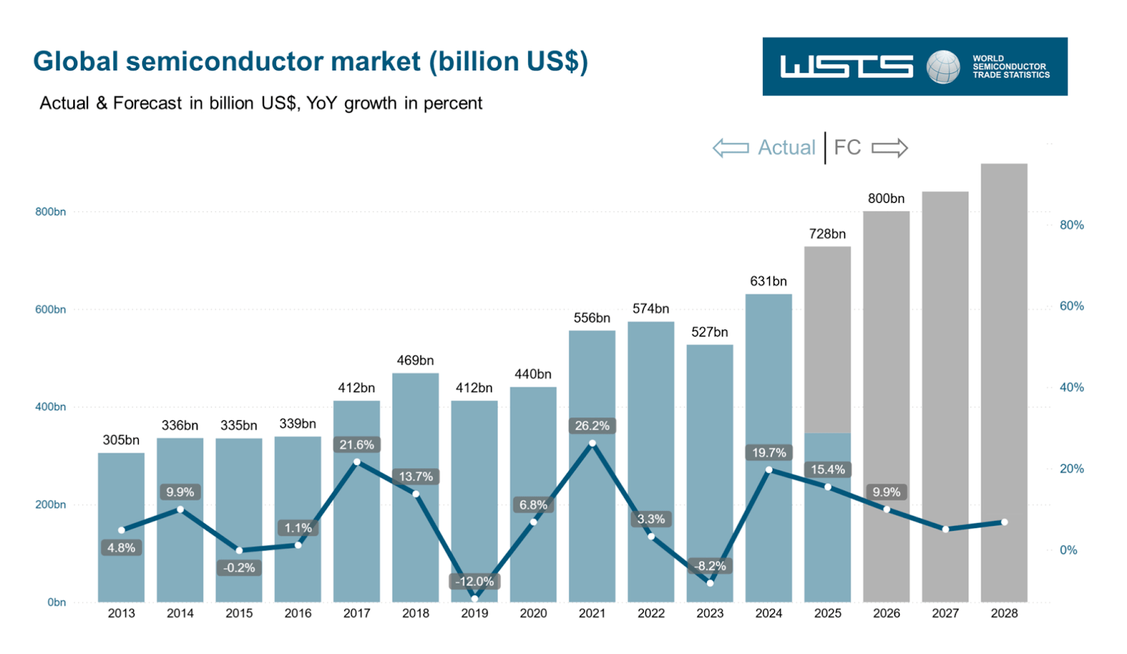 The Semiconductor Investment Landscape: Demand Will Grow, But Cycles ...
