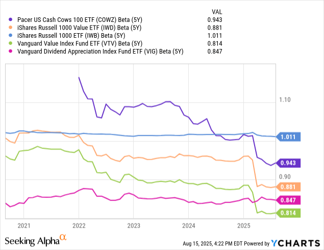 COWZ: Deciding If Pacer's Popular Cash Cows ETF Is Right For You (BATS ...