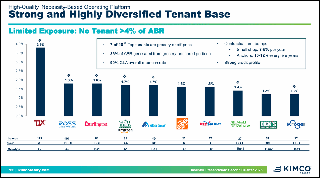 Kimco Realty: How A Shift In The Economic Cycle Could Boost This REIT ...