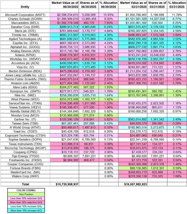 Tracking Al Gore's Generation Investment Management Portfolio – Q2 2025 Update | Seeking Alpha