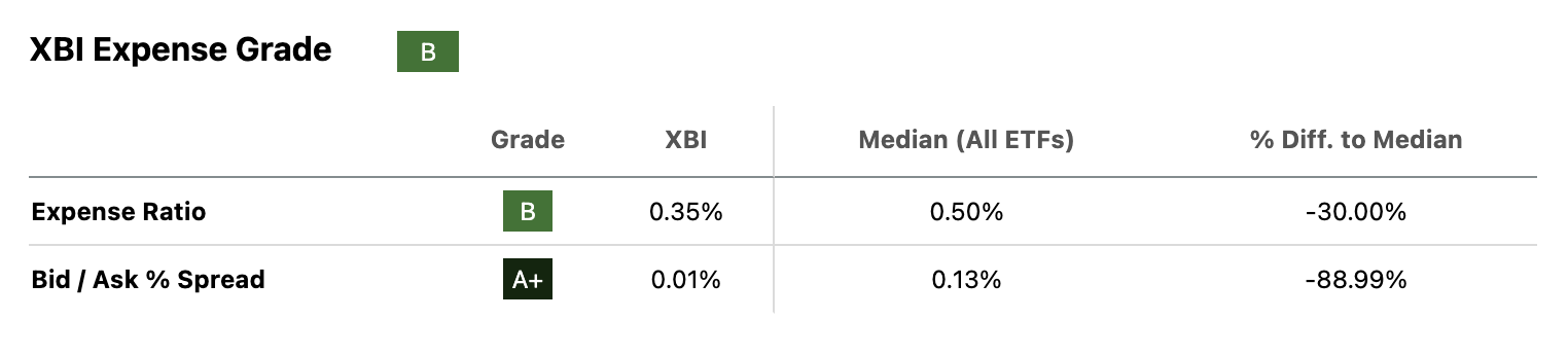 Inside XBI: What The SPDR S&P Biotech ETF Offers Investors (NYSEARCA ...