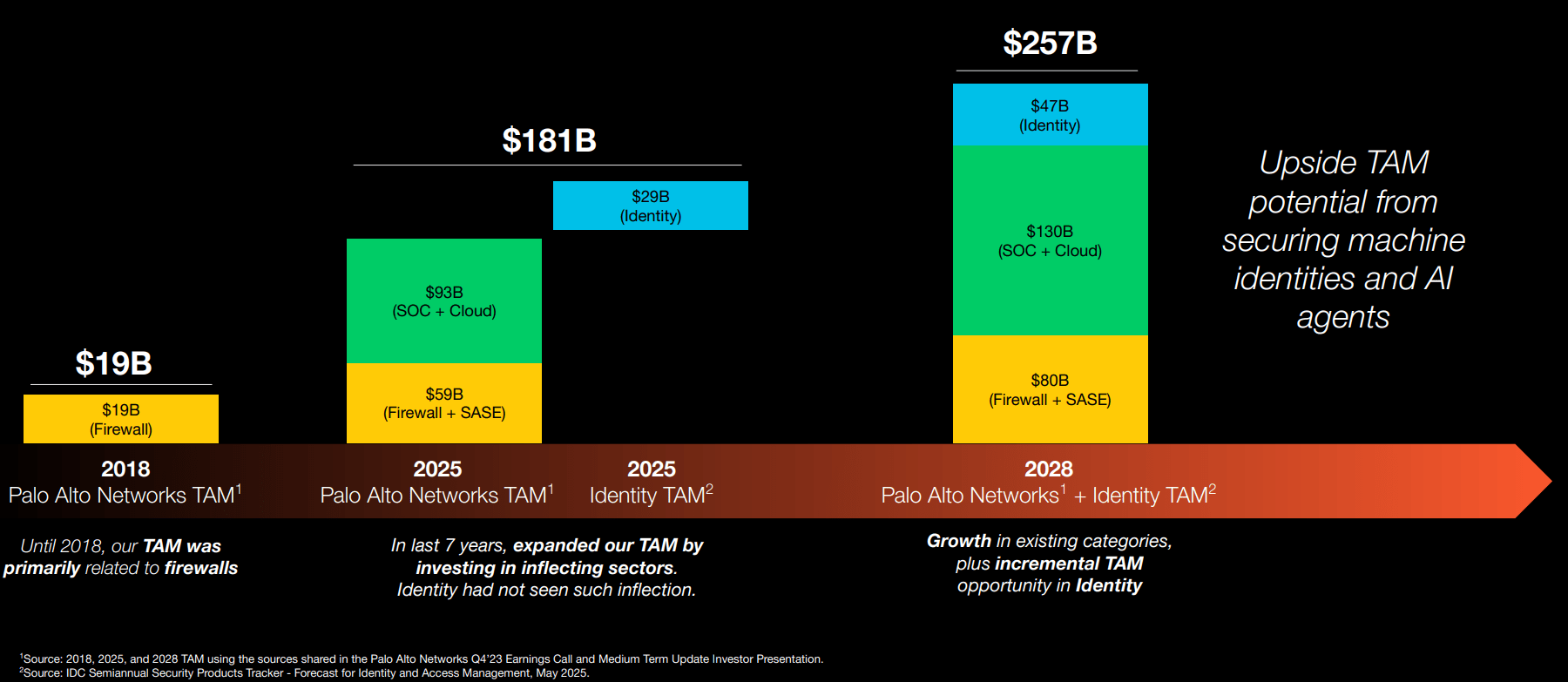 Palo Alto Networks: More Consolidation Ahead (NASDAQ:PANW) | Seeking Alpha