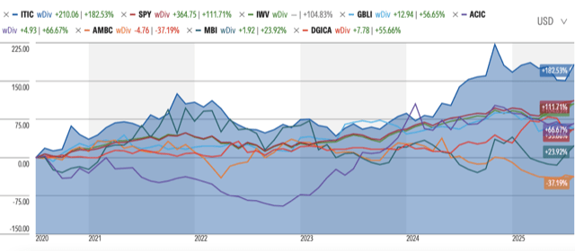 Investors Title: Attractive Valuation And Sustainable Dividends Drive ...
