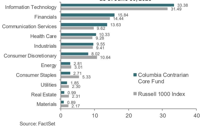 Columbia Contrarian Core Fund Q2 2025 Commentary (Mutual Fund:SMGIX ...