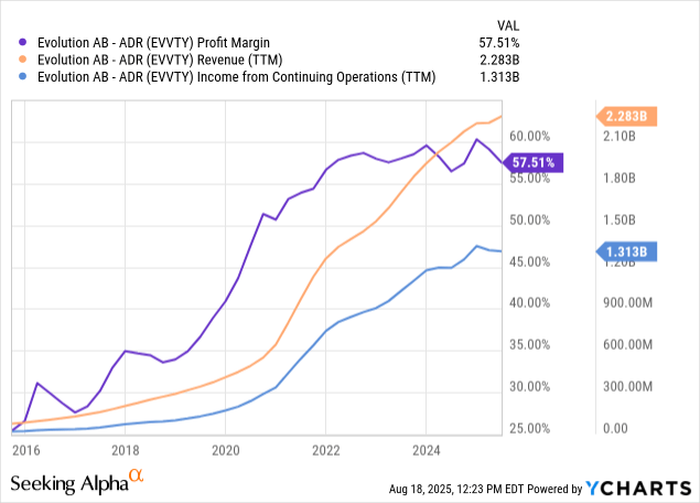 Evolution AB: Why This Gaming Giant's Growth Story Is Just Getting ...