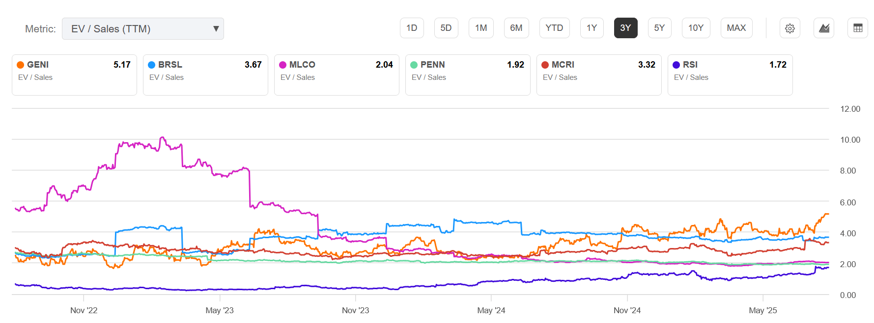 Genius Sports Stock: The Moat Isn't As Big As Thought, But Some Ceiling ...