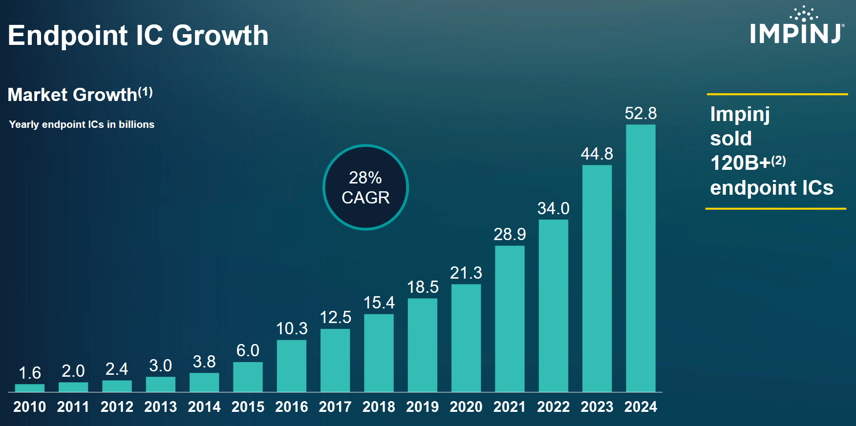 Impinj: At The Heart Of The IoT Economy (NASDAQ:PI) | Seeking Alpha