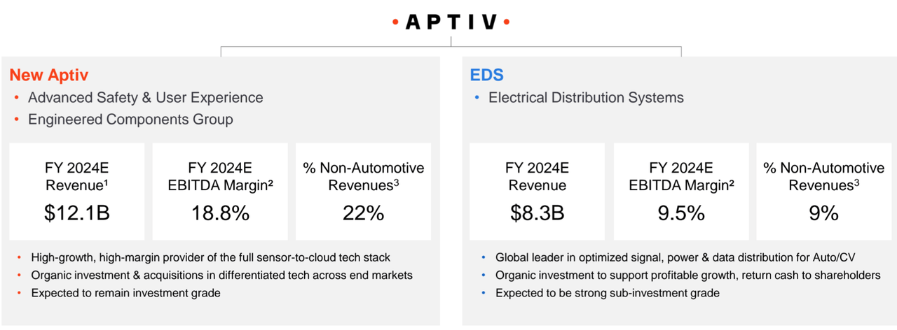 Aptiv: Proposed Spinoff Makes It A Buy (NYSE:APTV) | Seeking Alpha