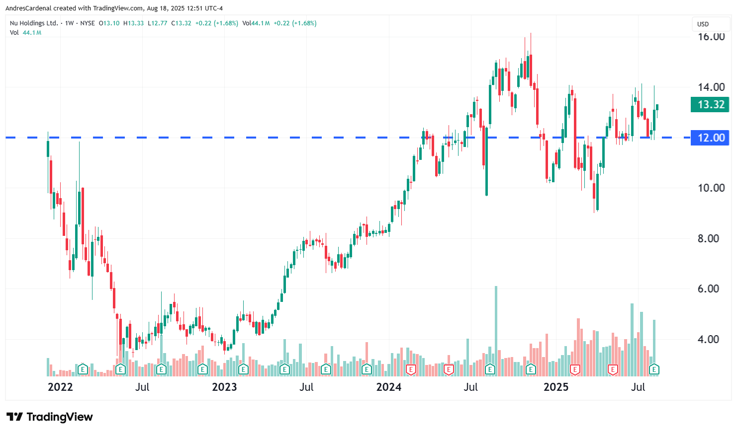Nu Holdings Is Still Early In Its Growth Trajectory (NYSE:NU) | Seeking ...