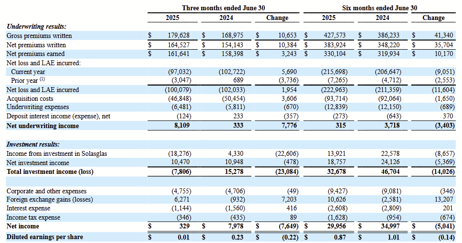 Greenlight Re: Transparency Improves, But Execution Still Matters ...