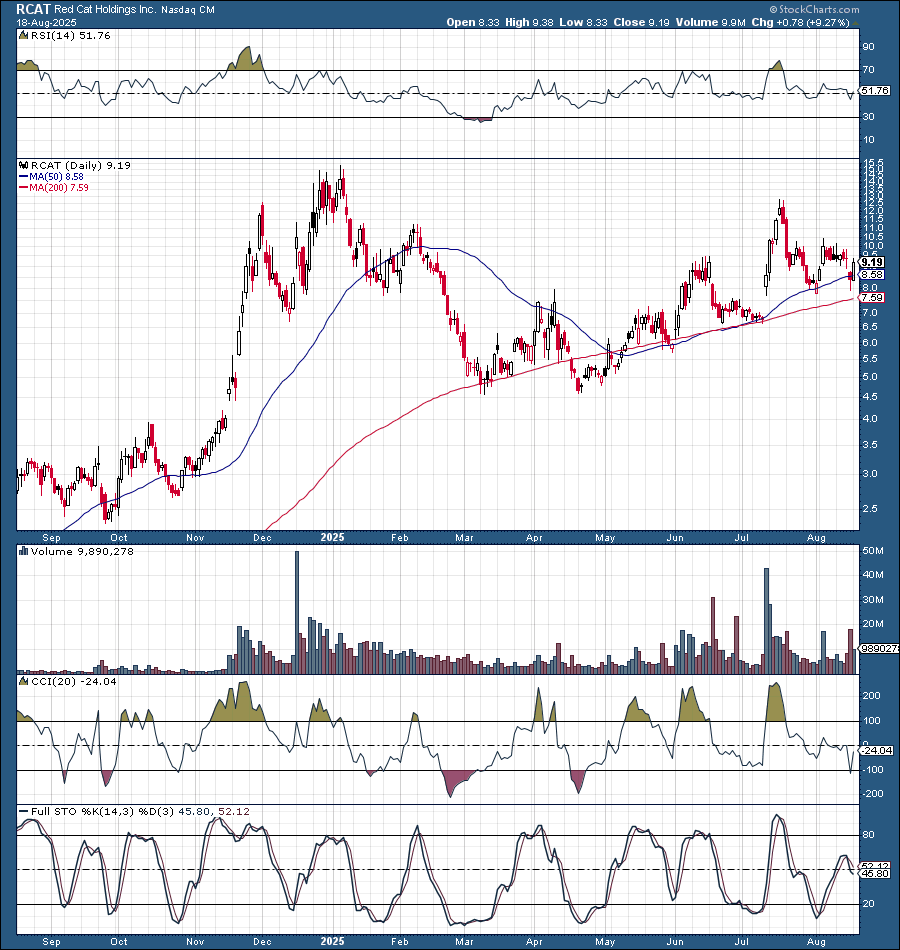 Red Cat Vs. Kratos: Two Top Futuristic Drone Stocks | Seeking Alpha