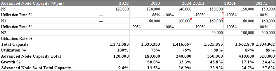 TSMC: Growth Outlook Remains Strong (NYSE:TSM) | Seeking Alpha