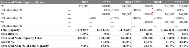 TSMC: Growth Outlook Remains Strong (NYSE:TSM) | Seeking Alpha